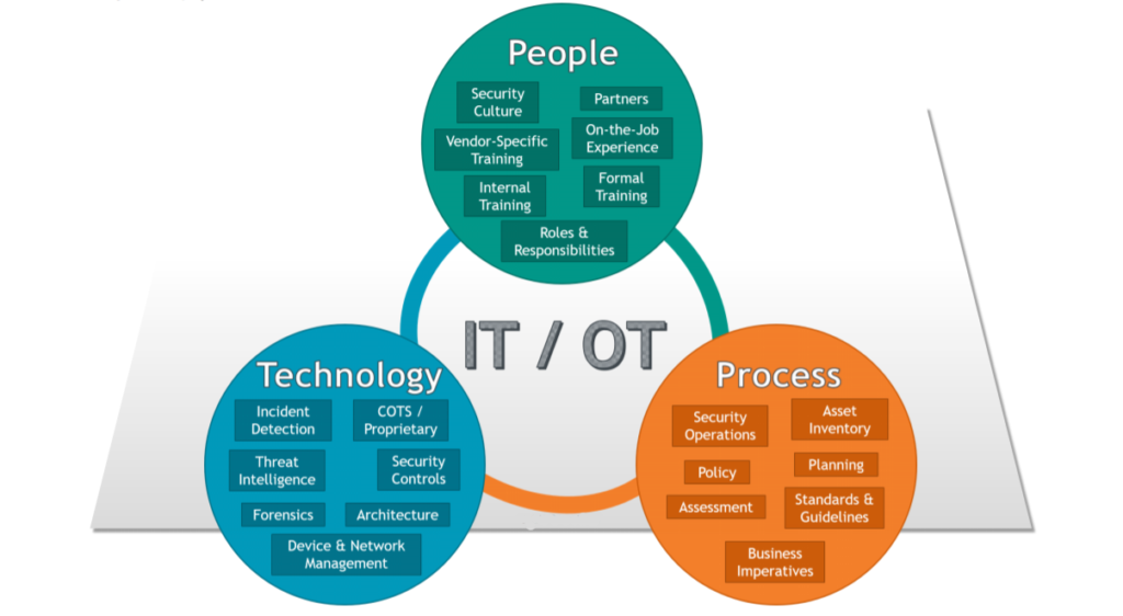 OT Cybersecurity Solutions | Protect Your Industrial Processes